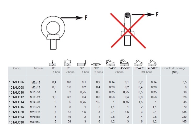 Anneau de levage mâle H.R. avec vis orientable - Filetage ISO M6 à M30 ...