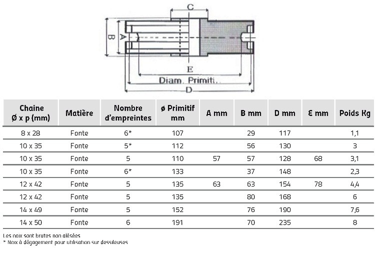 Noix à dégagement NDF12 pour chaîne suivant norme NFE 26012 - Ø 8x28 mm ...