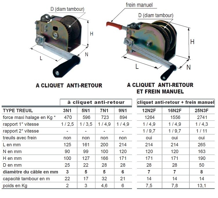 Treuil de halage à cliquet GOLIATH série N - Capacité 0,47 t à 2,74 t ...